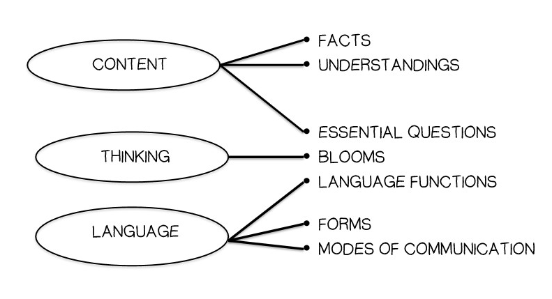 Infusing Meaning and Rigor Into Language Instruction – Making Language ...