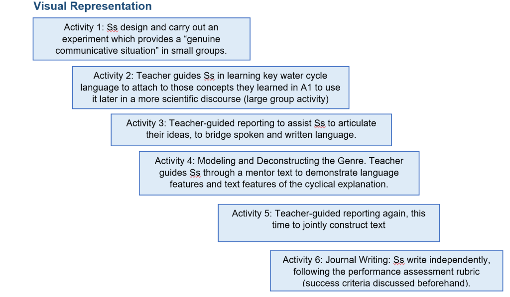 From Speaking to Writing in a Science Classroom – Making Language Visible