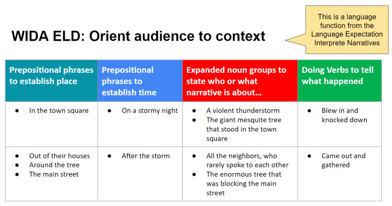 How to Create Content-Language Objectives Using the WIDA Language ...