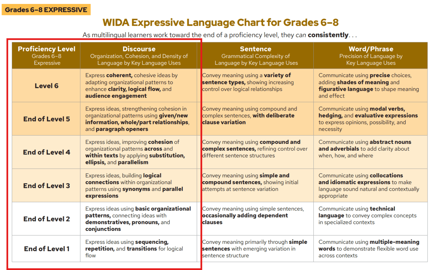 Turning Language Charts from an Assessment to an Instructional Tool ...